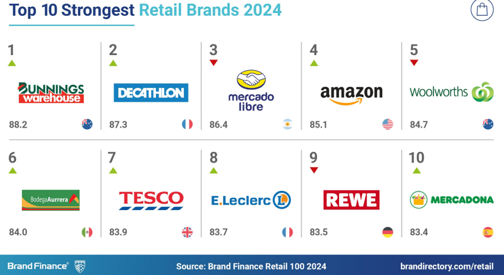 Discount retail brands rise in brand value as customers curb spending ...